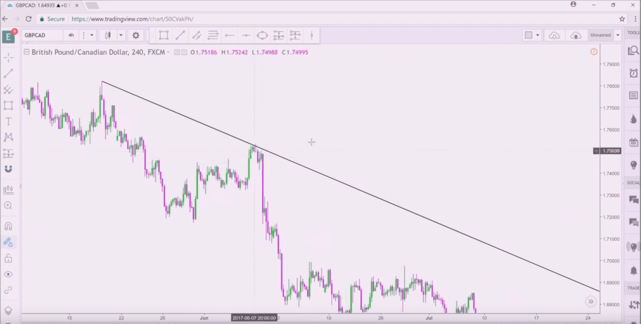 Trend Identification Training Video #8 – Forex Video Academy